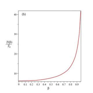 The Inverse Variations Of Download Scientific Diagram