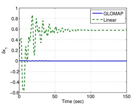 Time Histories Of First State Error Duffing Oscillator Download