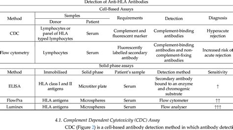 Methods To Detect Anti Hla Antibodies Download Scientific Diagram