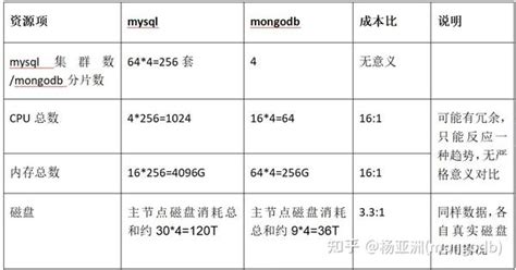 千亿级数据迁移mongodb成本节省及性能优化实践 知乎