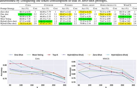 Table 7 From Label Free Node Classification On Graphs With Large Language Models Llms
