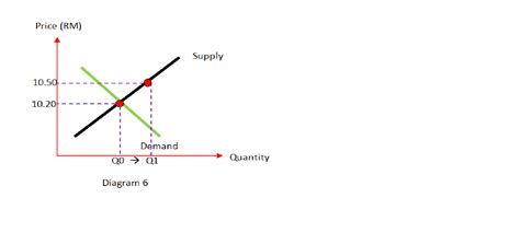 Microeconomics Demand And Supply And Elasticity