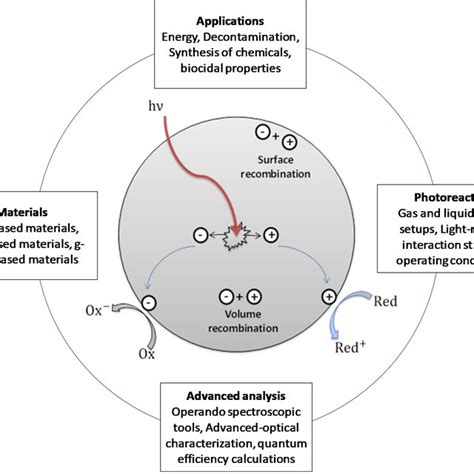 Pdf Heterogeneous Photocatalysis