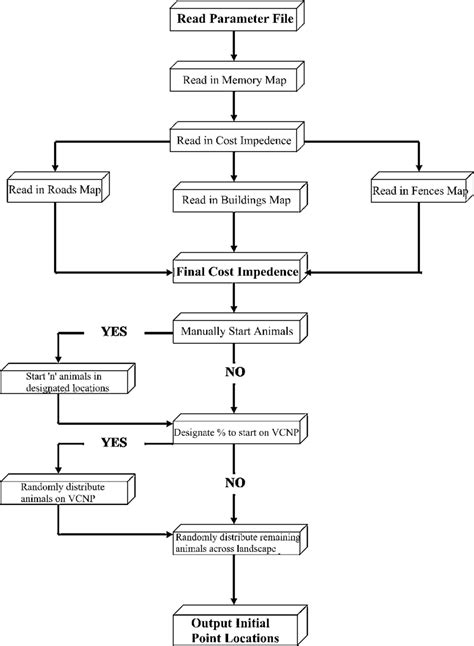 Initialization Routine For The Individual Based Movement Model