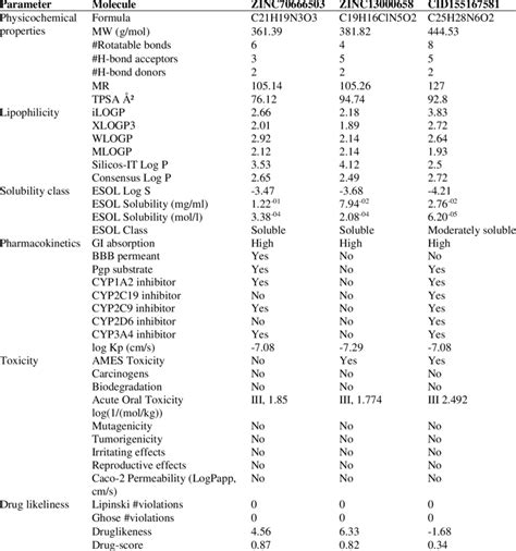 Absorption Distribution Metabolism Excretion And Toxicity Analysis