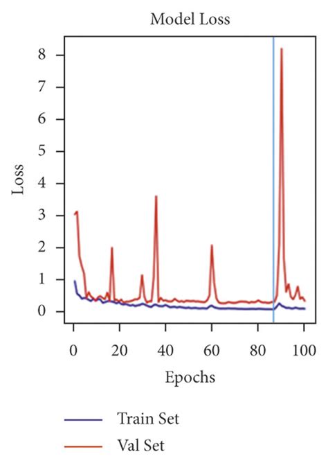 Validation Set Trends Of Loss And Dice Coefficients For Each Method In Download Scientific