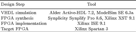 Table 1 From Comparison Of Fpga Targeted Hardware Implementations Of