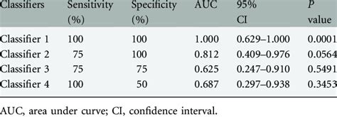 receiver operating characteristic curves analyses of the four