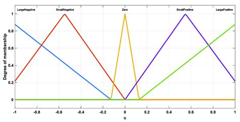 optimal triangular membership functions of the output control signal