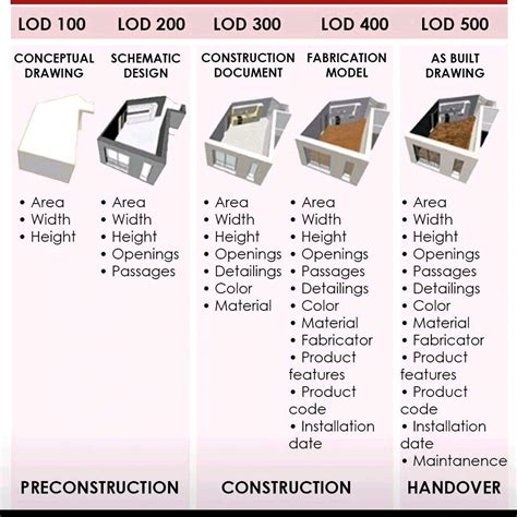 Chikkala Lakshmi Prasad On Linkedin Different Types Of Level Of Development Stages In Construction