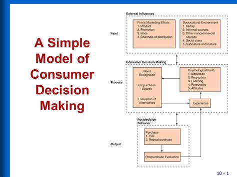 Simple Decision Making Models