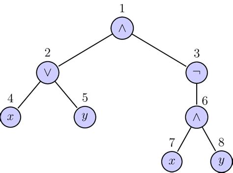 1 Binary Expression Tree For The Xor Operation X ∨ Y ∧ ¬x ∧ Y