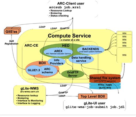 the arc ce and the interface to users and resources download