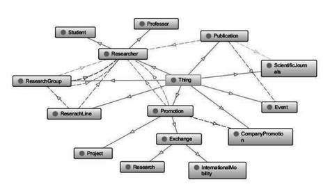 Relationship Of Classes Of Ontology Of Scientific Research Download Scientific Diagram