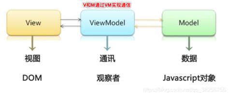 Vue入门（一）之view层语法vue View Csdn博客