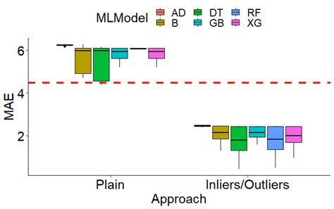 Inlieroutlier Approach Download Scientific Diagram