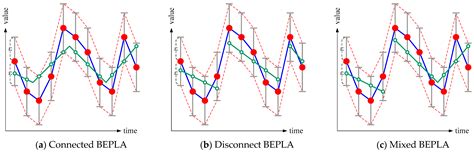 Progressive Bounded Error Piecewise Linear Approximation With