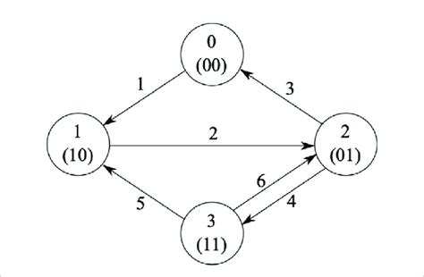 Shs Markov Chain For Two ·m11 Queues In Tandem Download