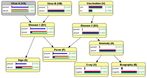 A Bayesian Network For The Differential Diagnosis Of Two Hypothetical