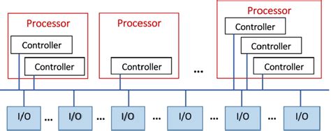 Logical Communication And Connectivity In An OT System Download Scientific Diagram