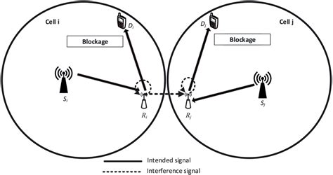 The Deployment Of The Proposed Multihop Cellular Relay Scenario Download Scientific Diagram