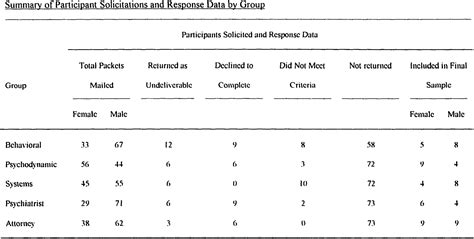 Table 1 From Therapist Orientation And Circularity Linearity Of