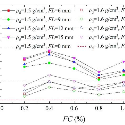 Curves Of Permeability Coefficient Versus Fiber Content Curves Of Download Scientific Diagram