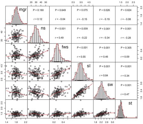 Pearsons Correlation Coefficient And P Values Above The Diagonal Download Scientific