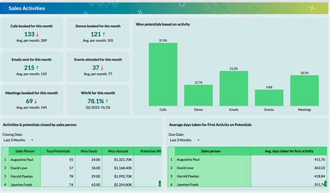 The Expert Recommended Metrics Every Sales Team Should Track On Their Sales Dashboards Zoho Blog