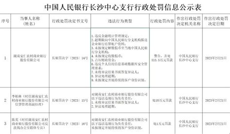因占压财政资金等九大违法行为，湖南安仁农商行收5155万元大罚单 银行 金融界