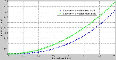 Relaxation Level On Eeg Signal Band Alpha And Beta Due To Drowsiness Download Scientific