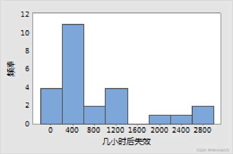 可靠性分析中的 Weibull 分布weibull模型 Csdn博客