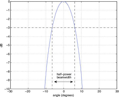 4 half power beamwidth download scientific diagram