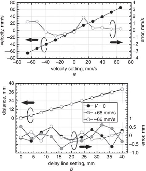 Figure 4 From Frequency‐modulated Continuous‐wave Light Detection And Ranging With Sinusoidal