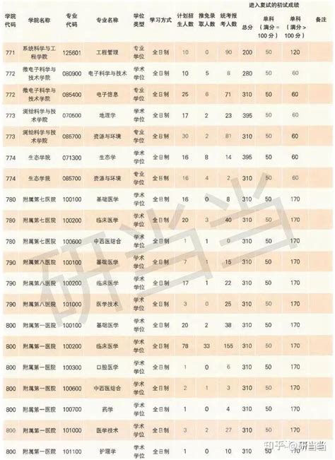 中山大学考研 各专业报录比详细数据（2022） 知乎