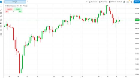 Japanese Yen Soars Outperforms Dollar Dips