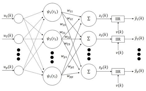 Diagram Of A Wavenet Neural Network With An Iir Filter In Cascade
