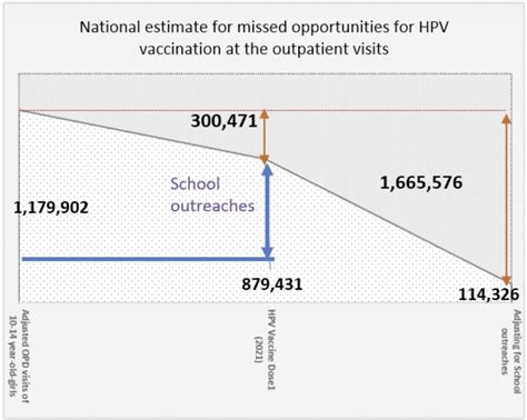 Optimizing Access To Hpv Vaccination In Kenya By Using Data