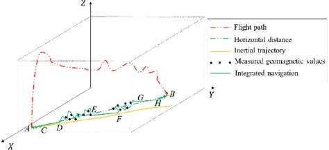 Figure 1 From An Insgeomagnetic Integrated Navigation Method For Coarse Estimation Of