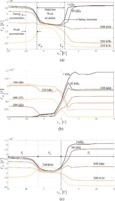 Figure 4 From Capacitance Variations And Gate Voltage Hysteresis Effects On The Turn On