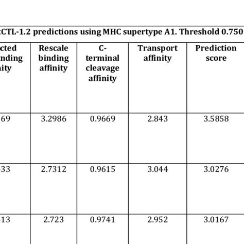 Antigenic Properties Of Selected Peptodes Note Netctl 12 Predictions