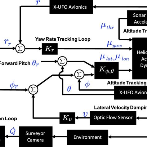 Closed Loop Block Diagram For Wfi Based Navigation Inner Loop Pitch Download Scientific