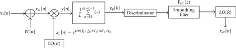 figure 4 from a novel quasi open loop architecture for gnss carrier