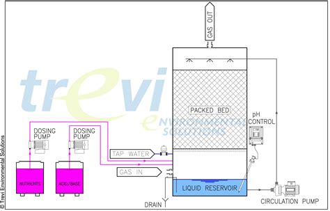 Biotrickling Filter Trevi Nv