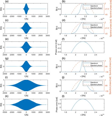 Simulated Chirped Gaussian Pulses Undergoing The Temporal 4 F Imaging Download Scientific
