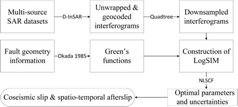 Block Diagram Of The Implemented Logarithmic Model‐based Method
