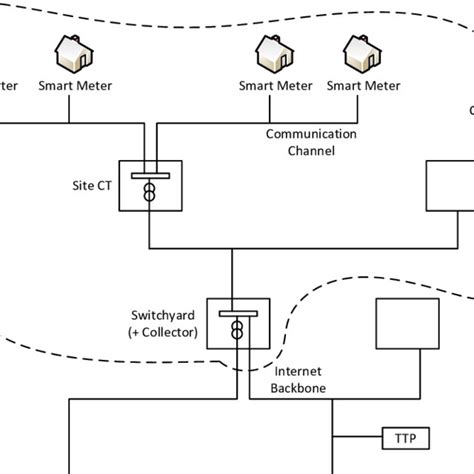 Smart Grid Architecture Download Scientific Diagram
