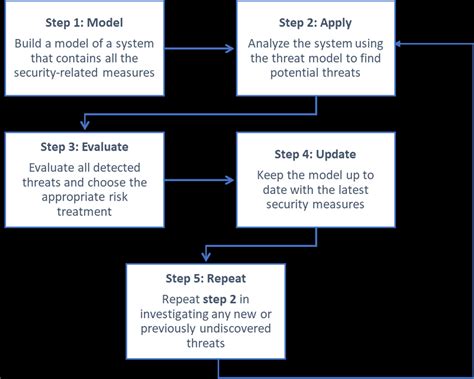 Main Steps Of The Threat Modeling Approach Download Scientific Diagram