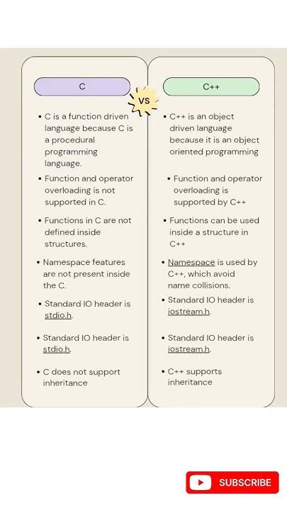 Difference Between C And C What Is Difference Between C And Cppcppprogramming Cpp
