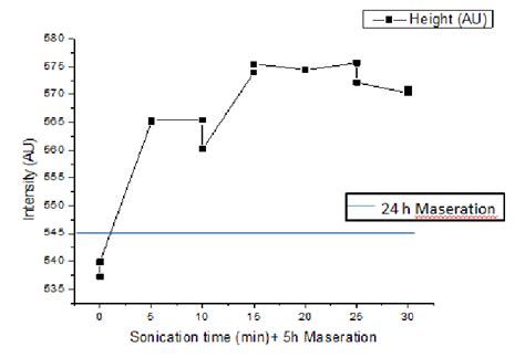 Yield Increasing By Ultrasonication Download Scientific Diagram